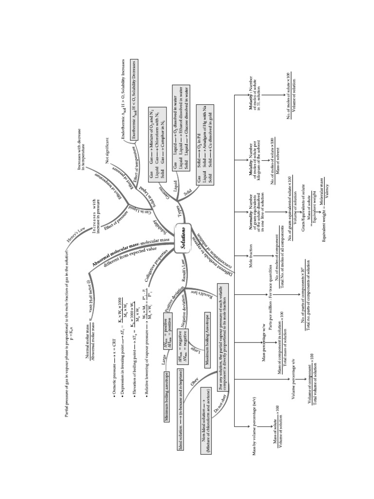 XII Chemistry-Mind Maps | PDF
