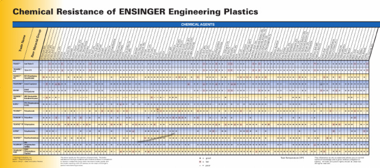 Plastics Chemical Resistance Chart | PDF