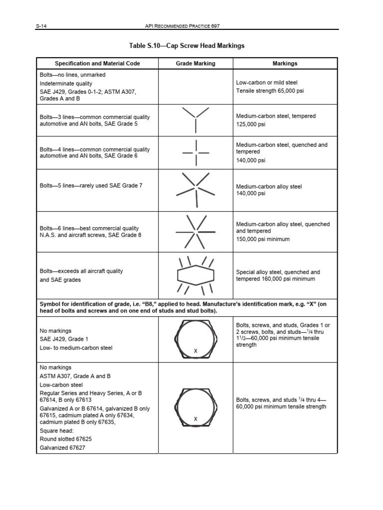 Cap Screw Head Markings Guide | PDF | Screw | Steel