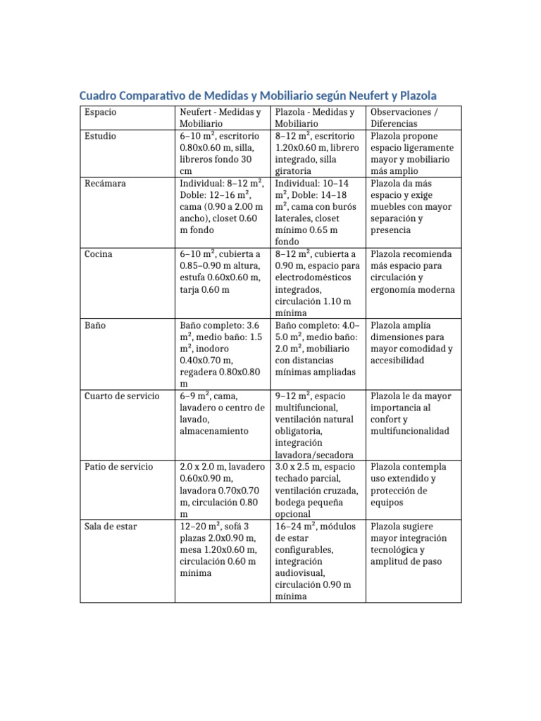 Comparativa Neufert y Plazola en Mobiliario | PDF | Electrodoméstico ...