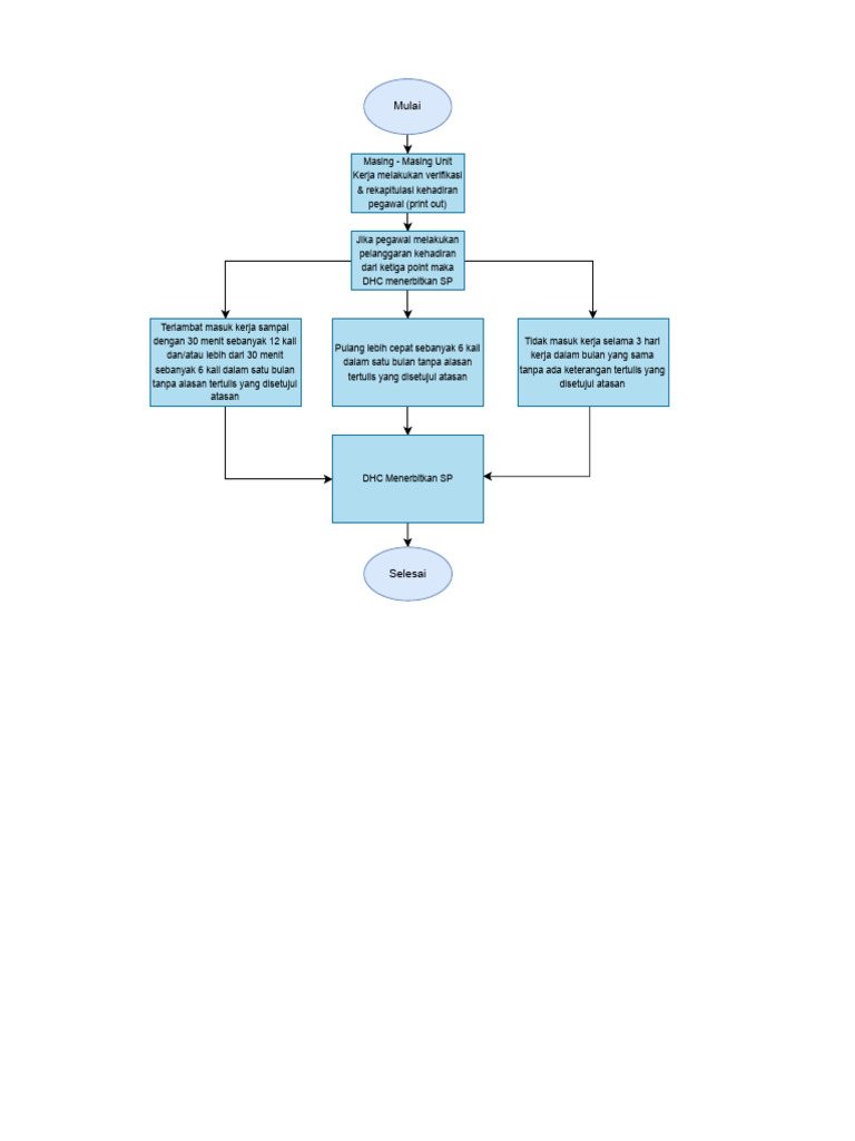 Flow Proses Penjatuhan Sanksi Kehadiran | PDF