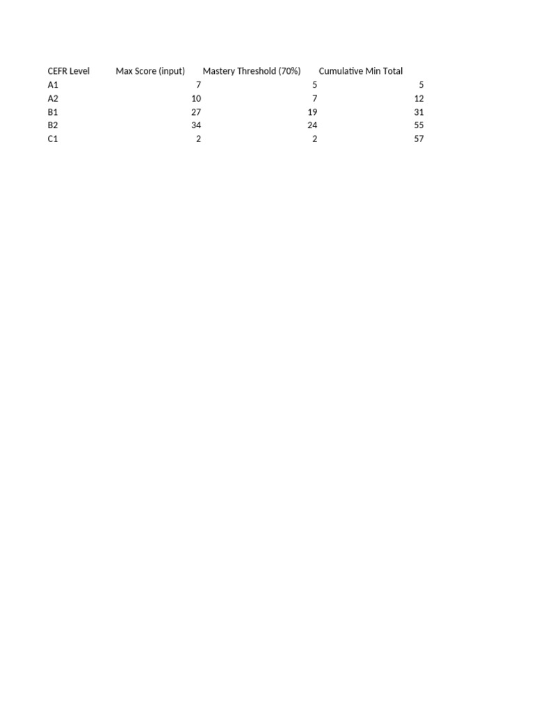 CEFR Level Score Ranges Overview | PDF