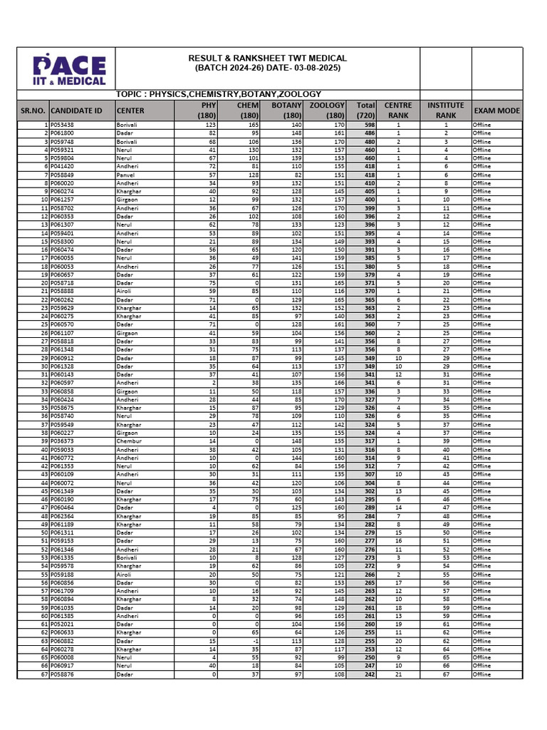 Result Ranksheet TWT Medical Dt.03!08!2025 2024 26 | PDF
