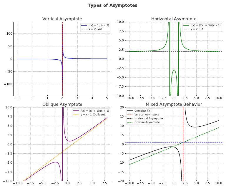 Types of Asymptotes Explained | PDF | Asymptote | Mathematical Analysis