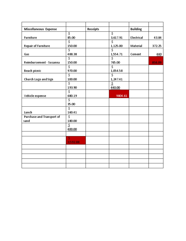 Miscellaneous Expense Report Summary | PDF