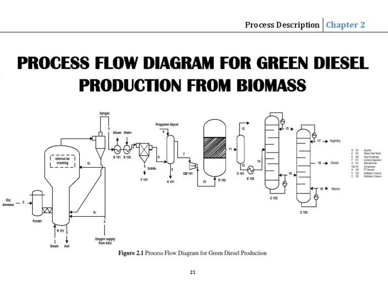 Process Flow Diagram of Green Diesel Production From Biomass