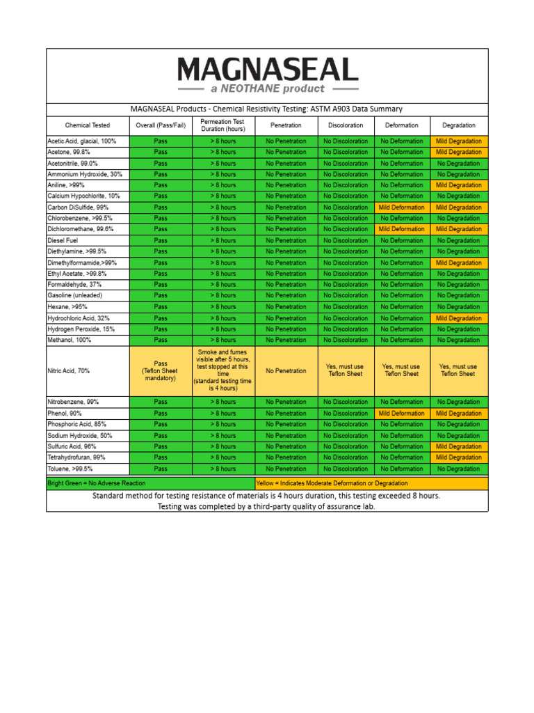 MAGNASEAL Chemical Resistivity Results | PDF | Acid | Chemical Substances