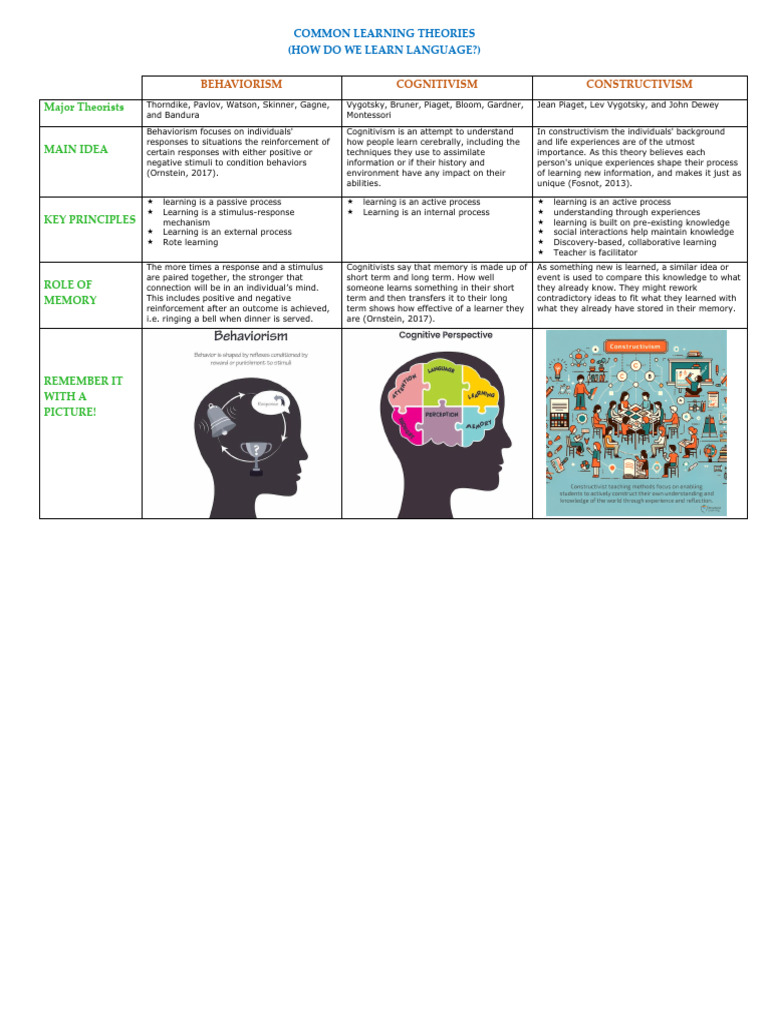 1 Learning Theories Summary Pdf Learning Constructivism