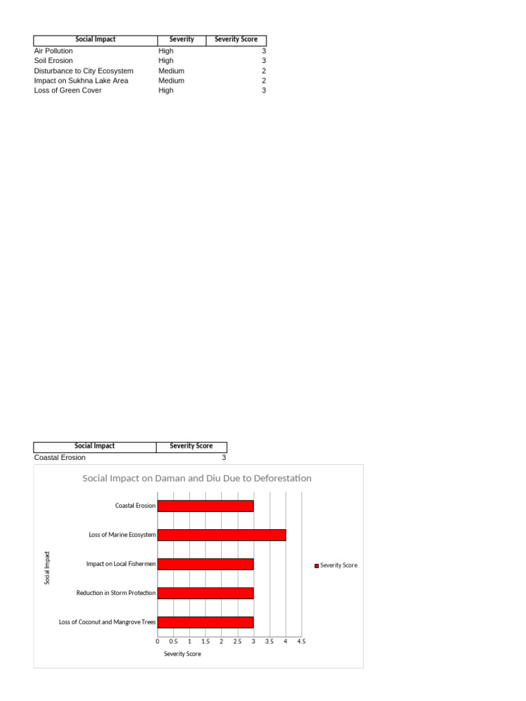 Social Impact Bar Graph Data | PDF