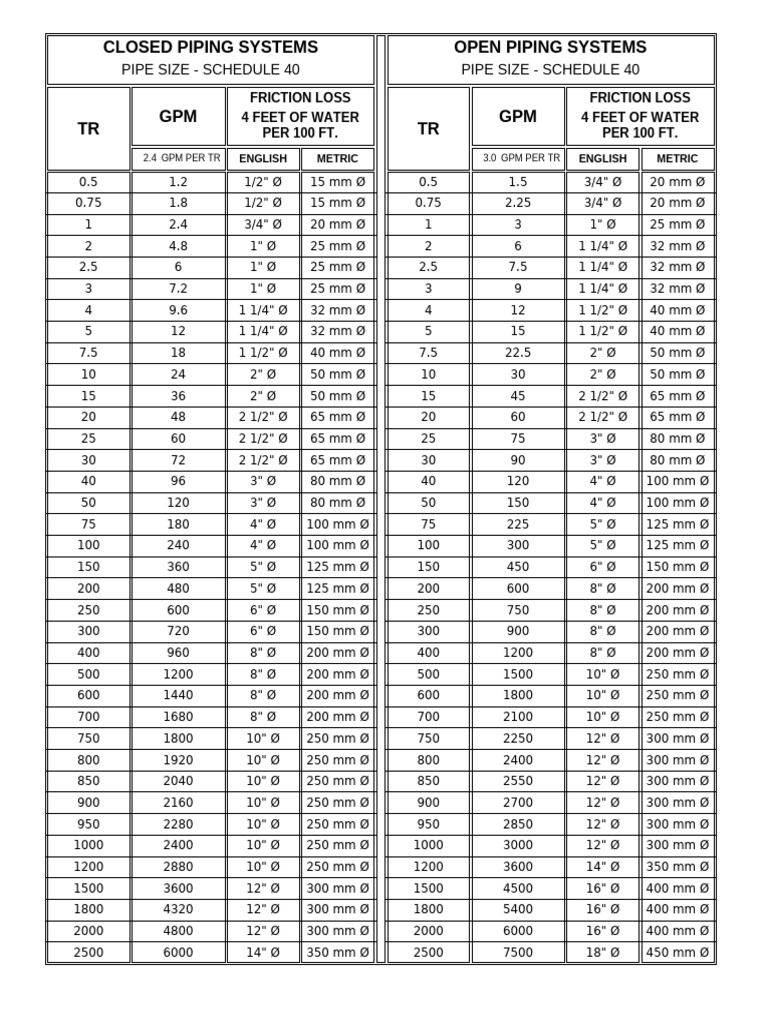 Tabulated Chilled Pipe Per TR | PDF
