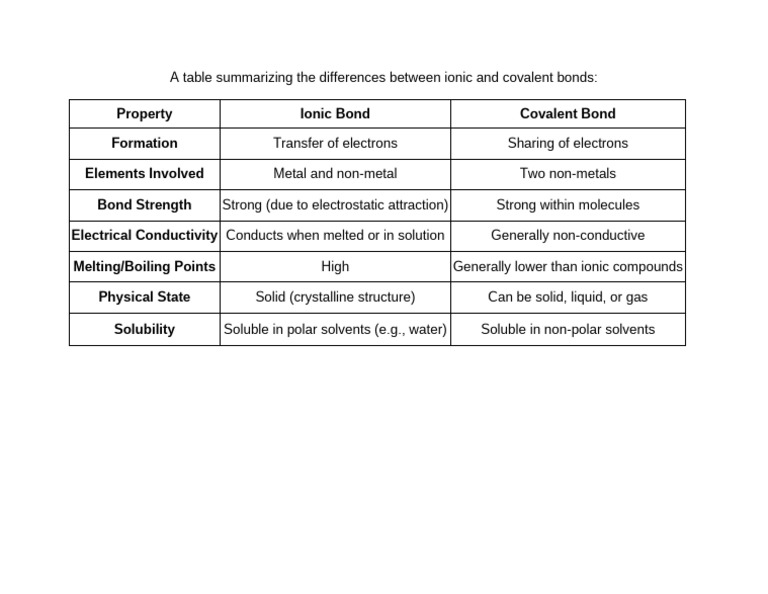 Ionic vs Covalent Bonds Comparison | PDF