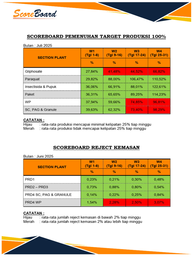 Scoreboard Pemenuhan Target Produksi & Reject - Jul - 2025-w4 | PDF