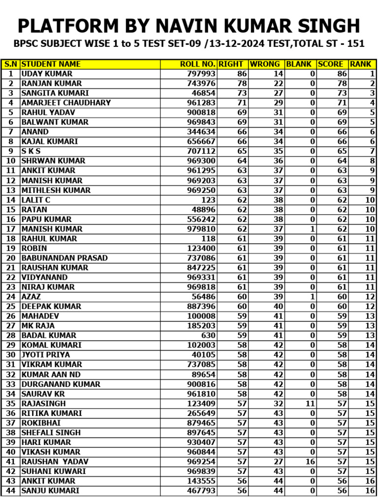 BPSC Test Set 09 Results - 2024 | PDF