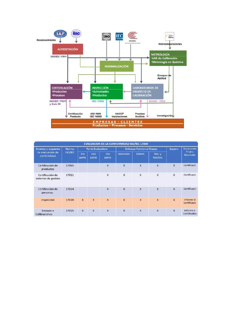 Acreditación Iso 17020 | PDF