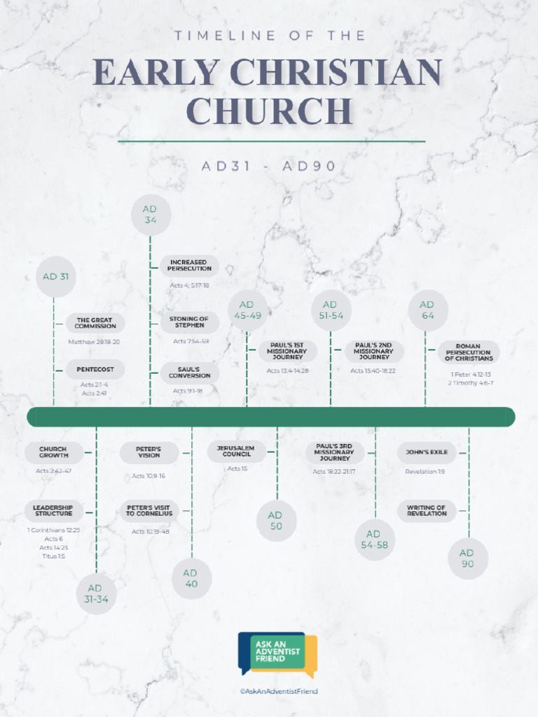 Timeline of The Early Christian Church Resource | PDF