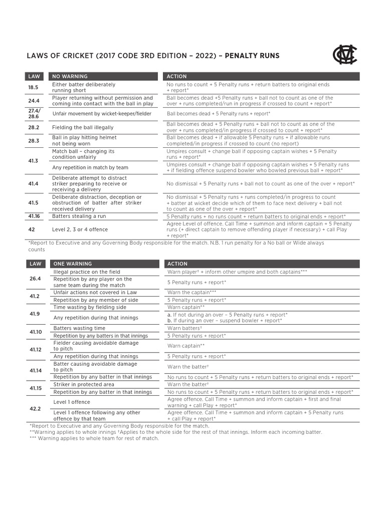 MCC Laws of Cricket (2017 Code 2nd Edition 2022) Penalty Runs Directive ...