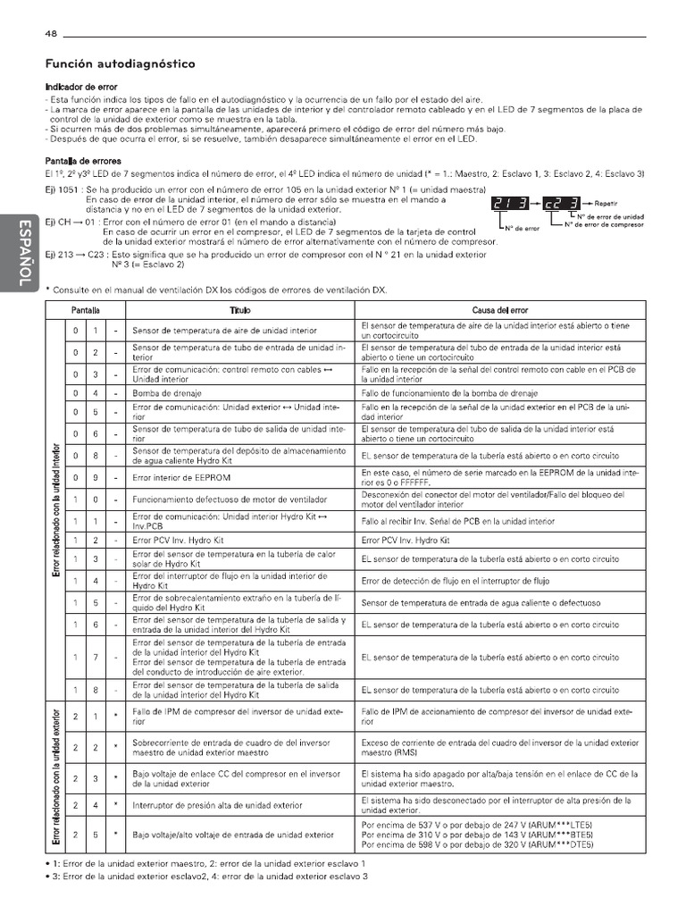 Codigos de Errores Sistema VRF LG | PDF