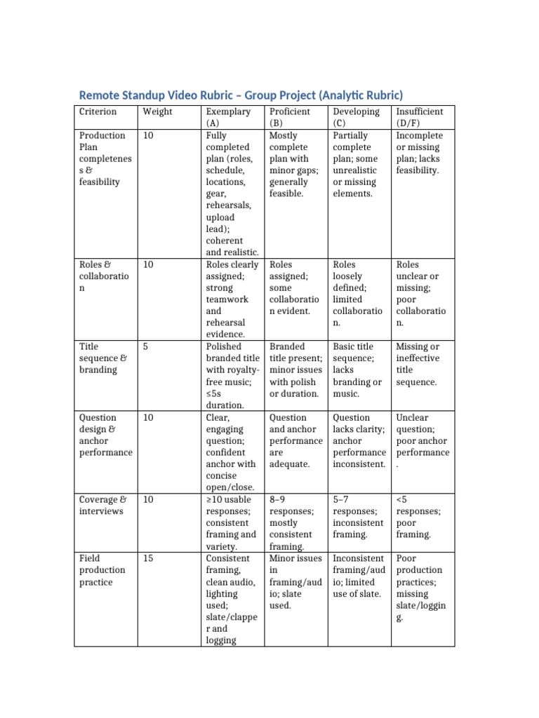 Remote Standup Analytic Rubric | PDF