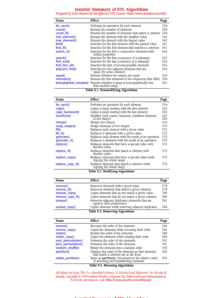 Summary Of Stl Algorithms Pdf Discrete Mathematics Teaching Mathematics 