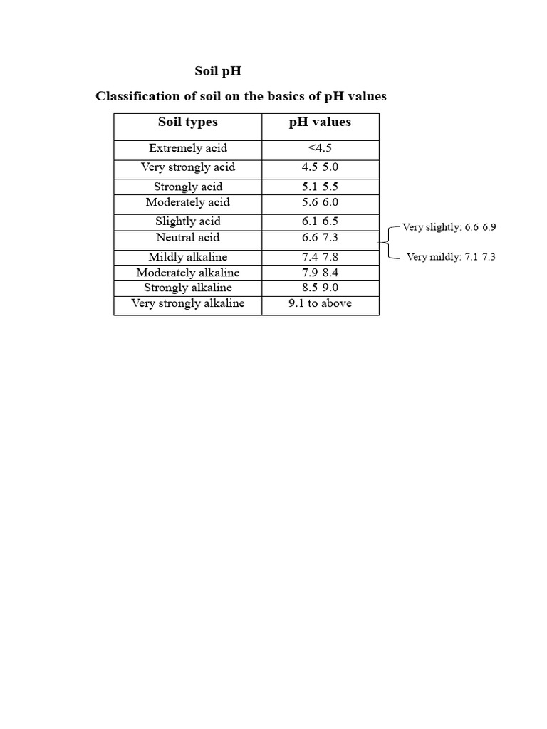 Soil pH Classification Guide | PDF