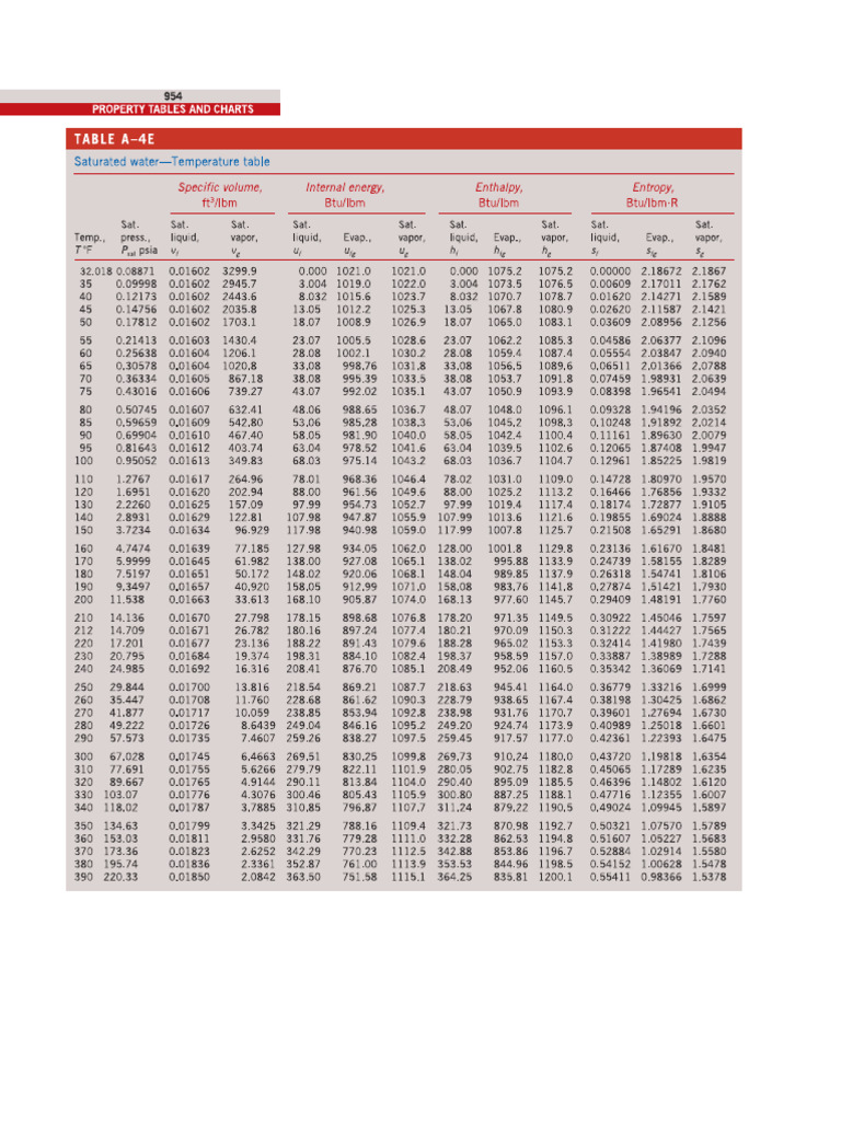 Water Tables EnglishUnits | PDF