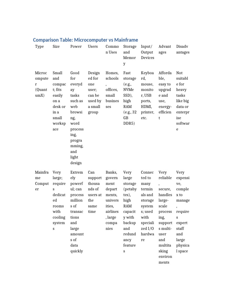 Microcomputer Vs Mainframe Comparison | PDF | Computing | Computer Hardware