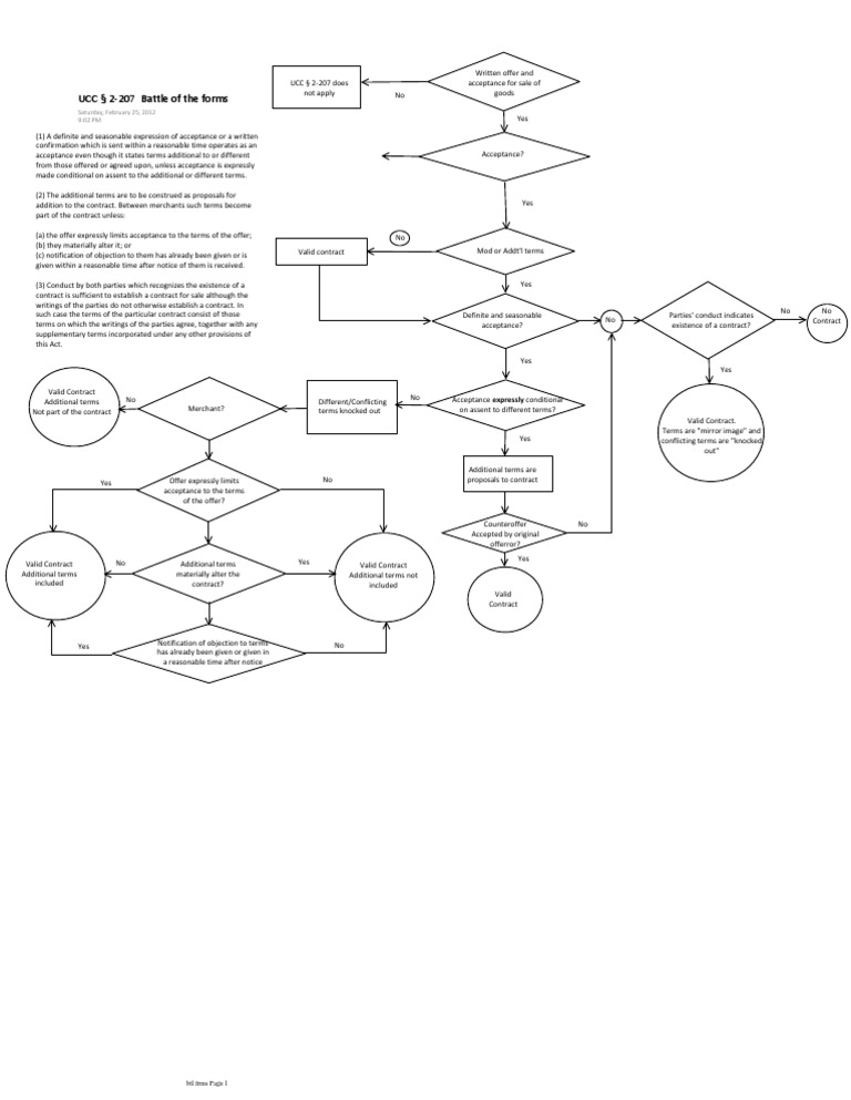 UCC 2-207 Flowchart: Battle of Forms | PDF | Offer And Acceptance ...