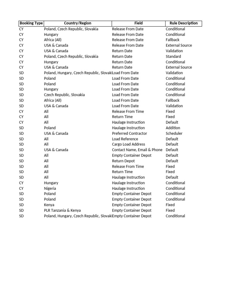 Haulage Process Updated | PDF | Transport | Freight Transport