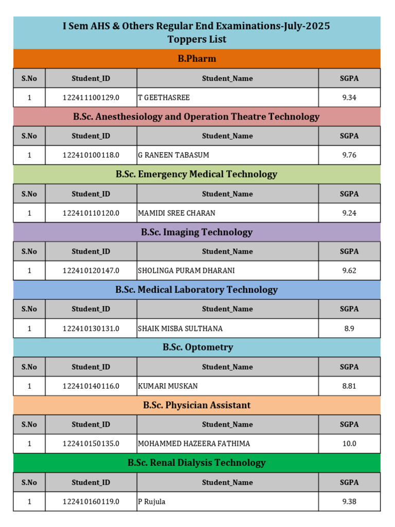 Top SGPA Scores for AHS Students 2025 | PDF | Therapy | Medical Treatments