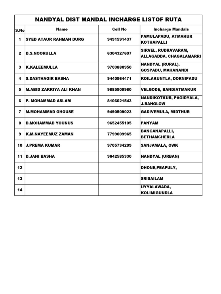 Mandal Incharge List | PDF