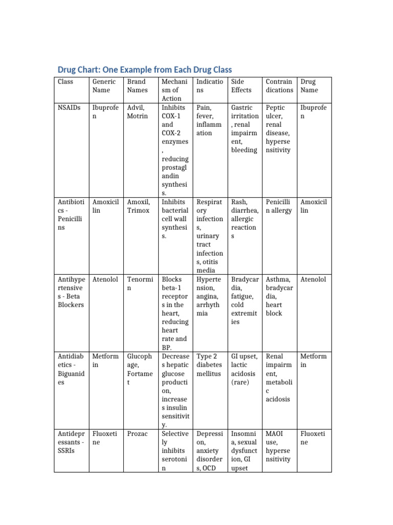 Drug Class Overview and Examples | PDF | Medical Specialties | Diseases ...