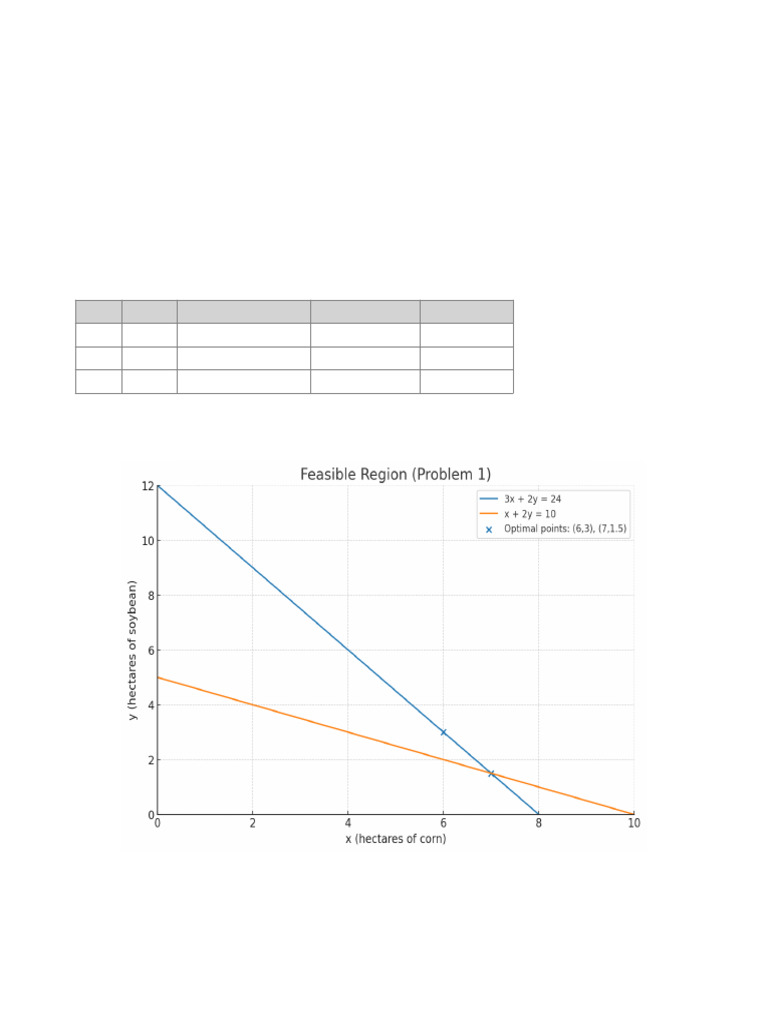 Problem1 Graphical Method | PDF