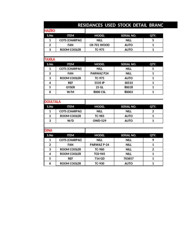 Branch-Wise Used Stock Report | PDF | Auditor's Report | Balance Sheet