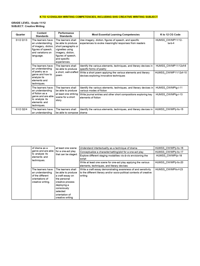 K To 12 English Writing Competencies - 123516 | PDF | Poetry | Genre