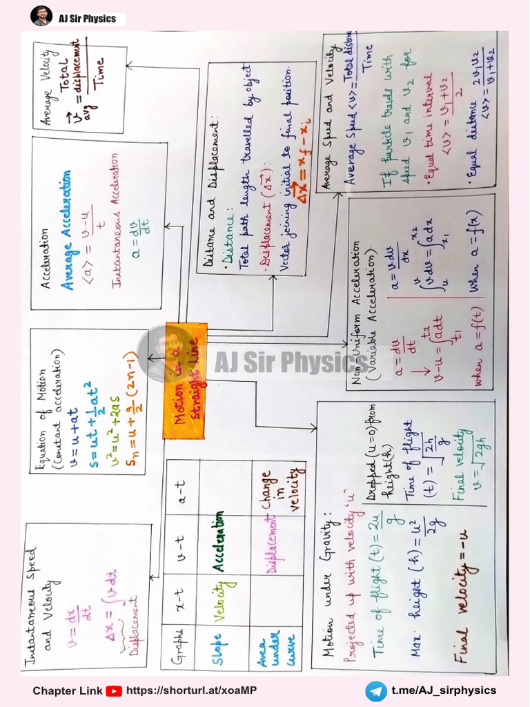 1D MIND MAP AJ Sir | PDF