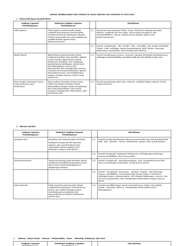 Capaian Pembelajaran Fase Fondasi TK Islam Terpadu Ibu Harapan Tahun ...