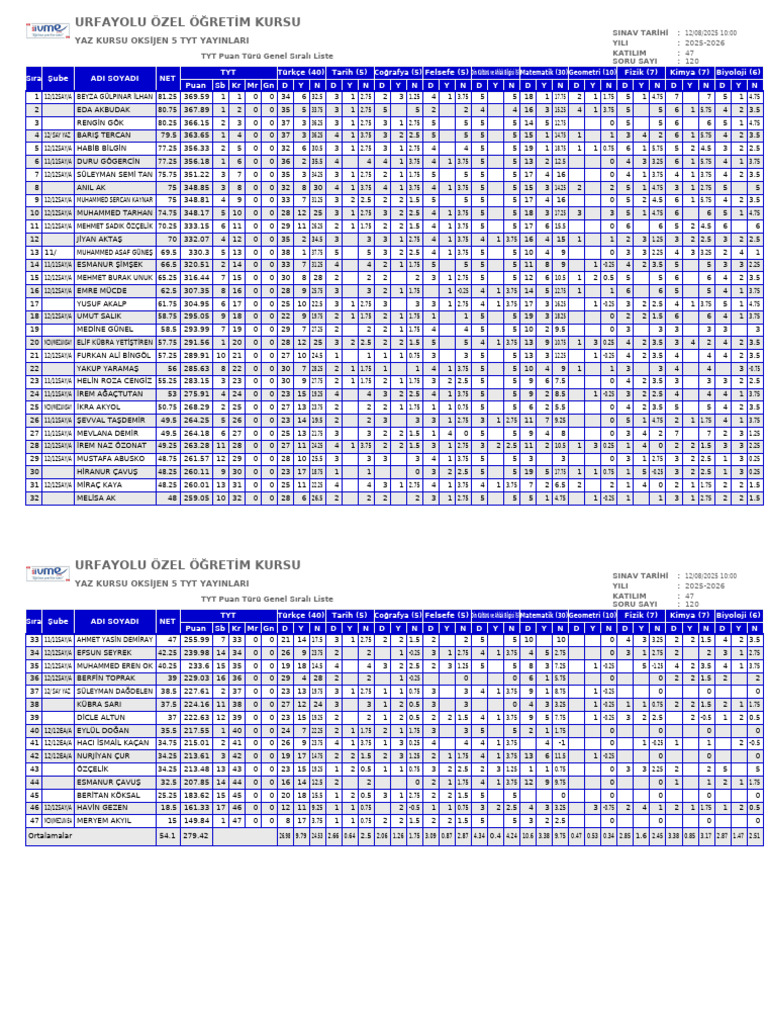 Yaz Kursu Oksi̇jen Tyt Sinav Sonucu | PDF
