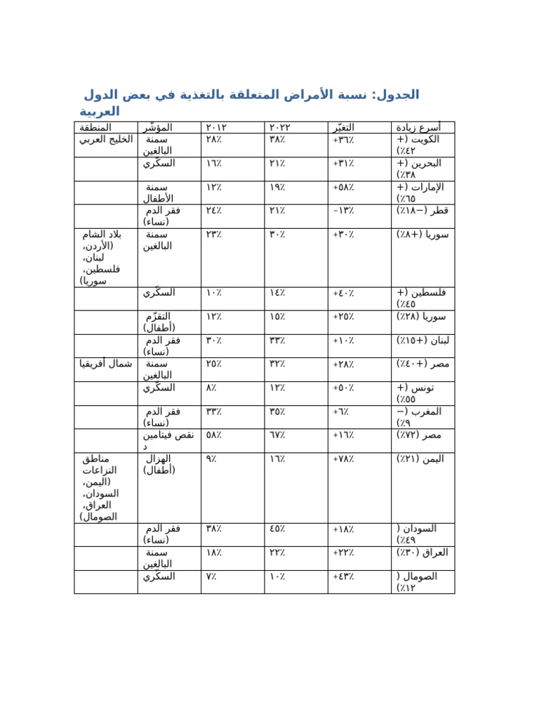 Arabic Nutrition Diseases Table | PDF