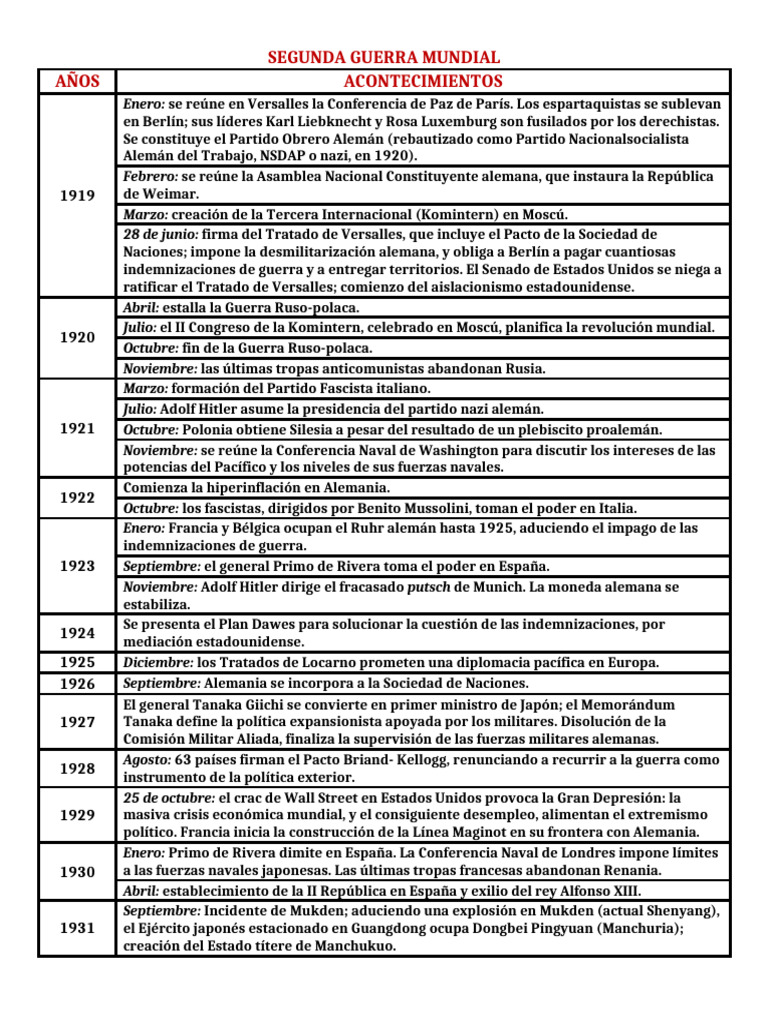 Cuadro - Segunda Guerra Mundial 2025 | PDF | Alemania nazi | Liga de ...