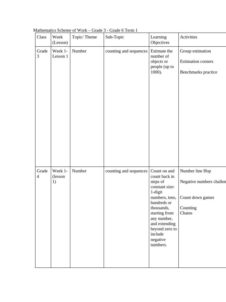 Grade 3-6 Mathematics Curriculum Overview | PDF | Numbers | Multiplication