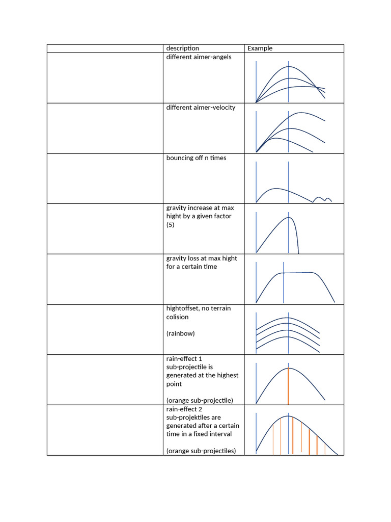 Projectile Types | PDF