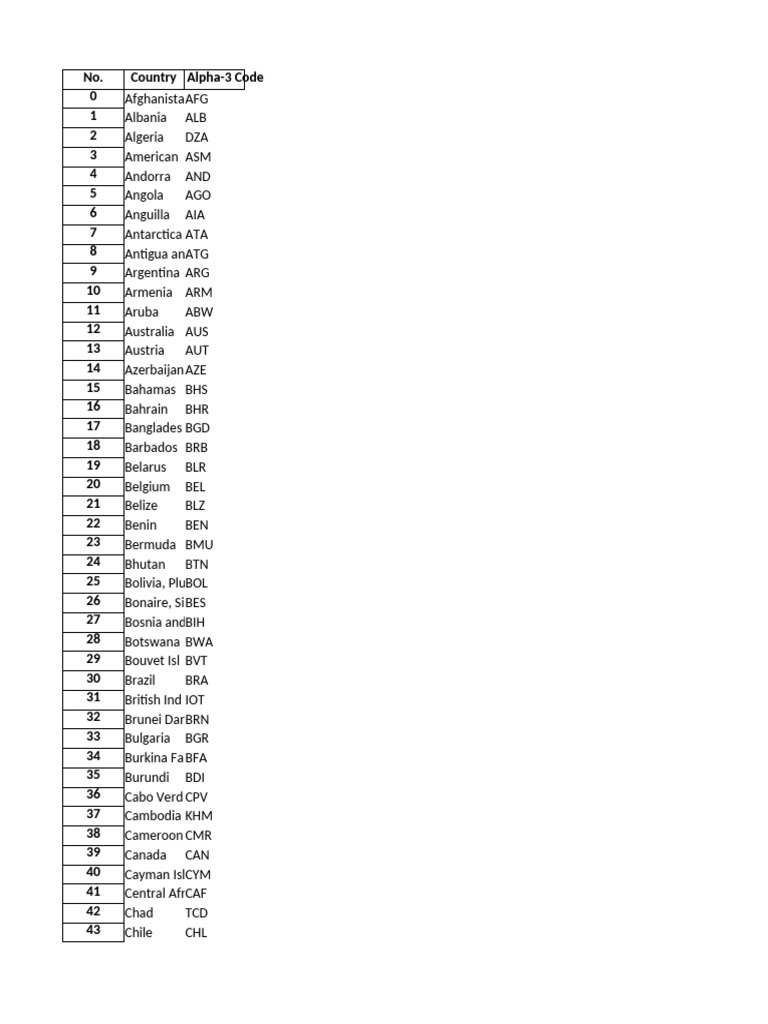 ISO-3 Country Codes List | PDF