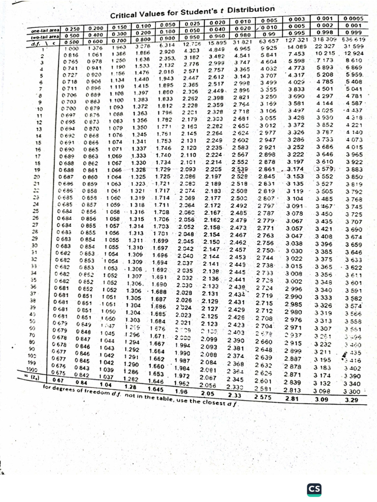 Z and T Test Table | PDF