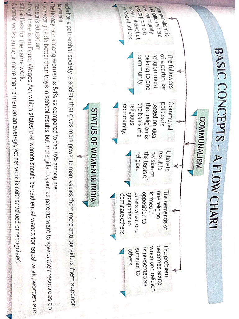 Mind Map of Gender Lesson | PDF