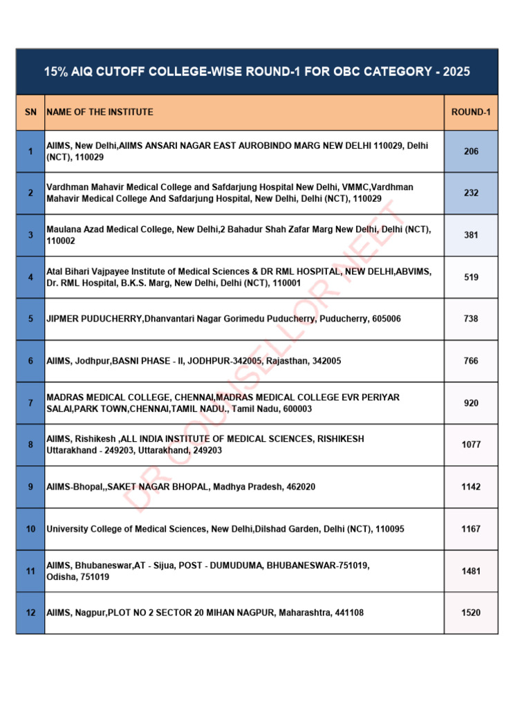 NEET 2025 OBC Cutoff Round 1 Details | PDF