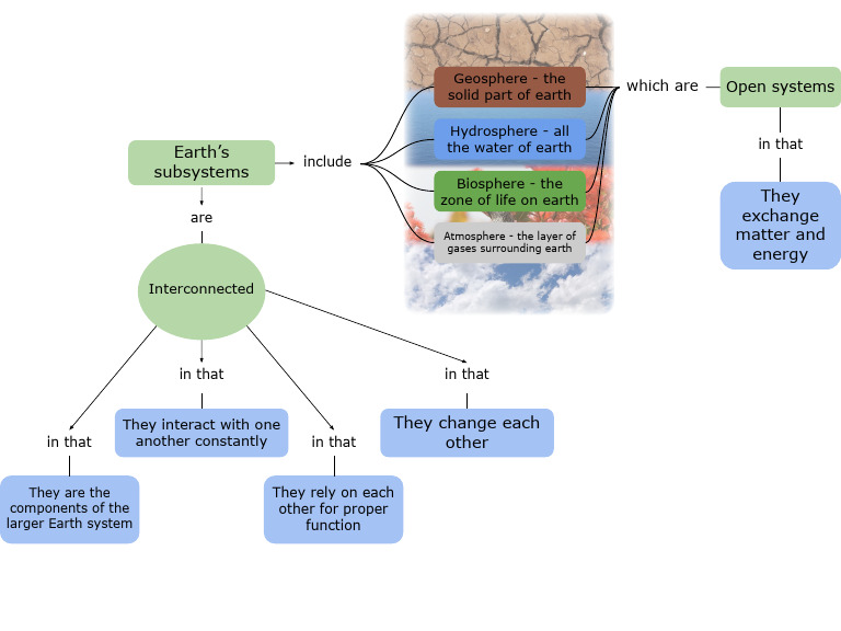 Earth Systems Concept Map | PDF