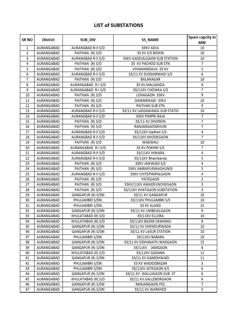 Substation List With Spare Capacity | PDF | Power Engineering ...