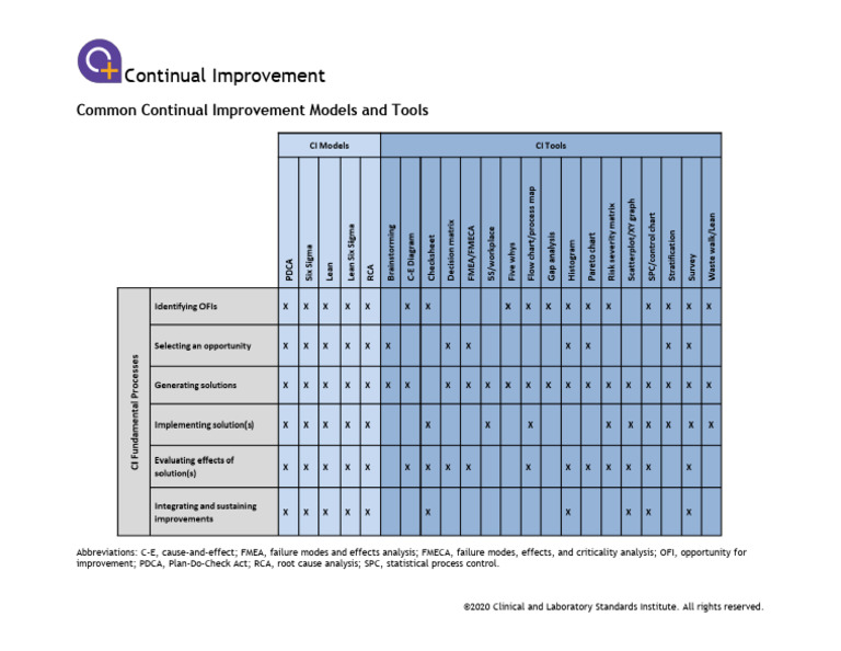 Continual Improvement Models and Tools | PDF