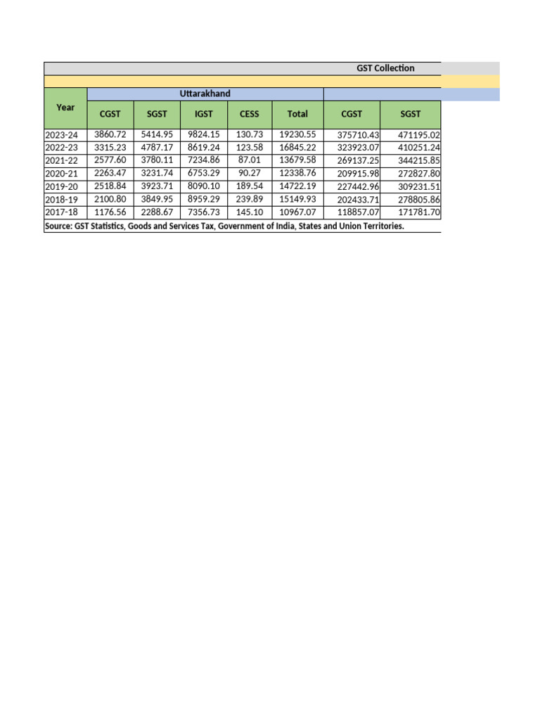 Yearly GST Collection UK | PDF