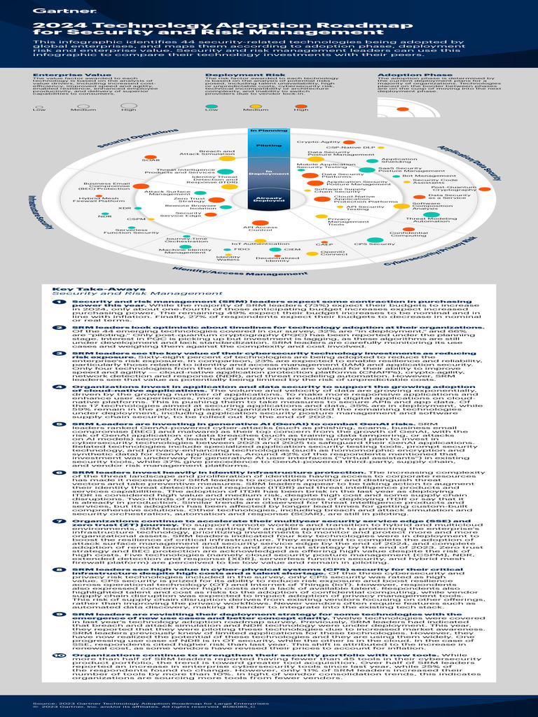 Gartner 2024 Technology Adoption Roadmap For Security and Risk ...